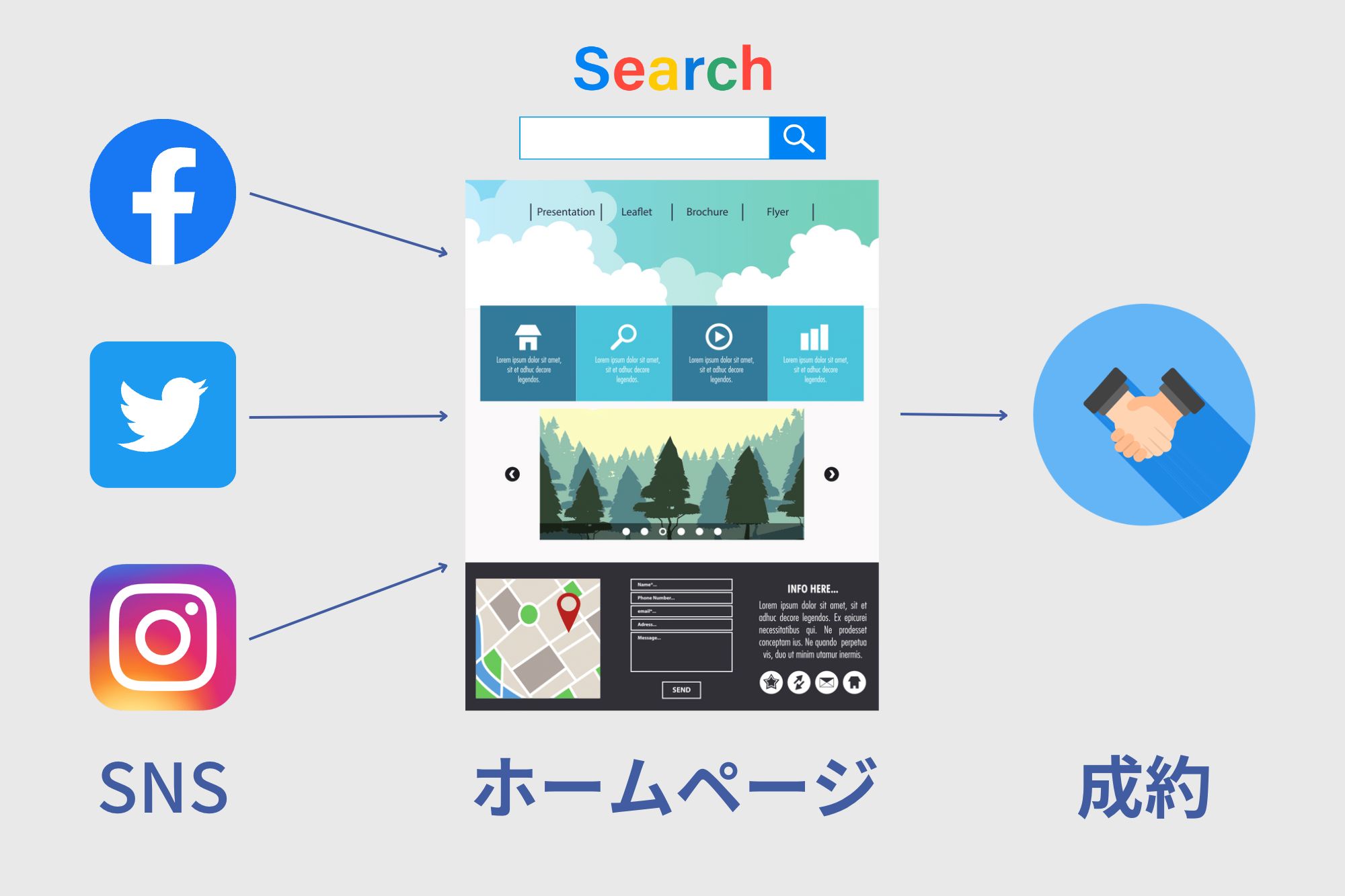 ホームページとSNSを使ってビジネスを加速するには？ - ウエストビレッジデザイン公式サイト